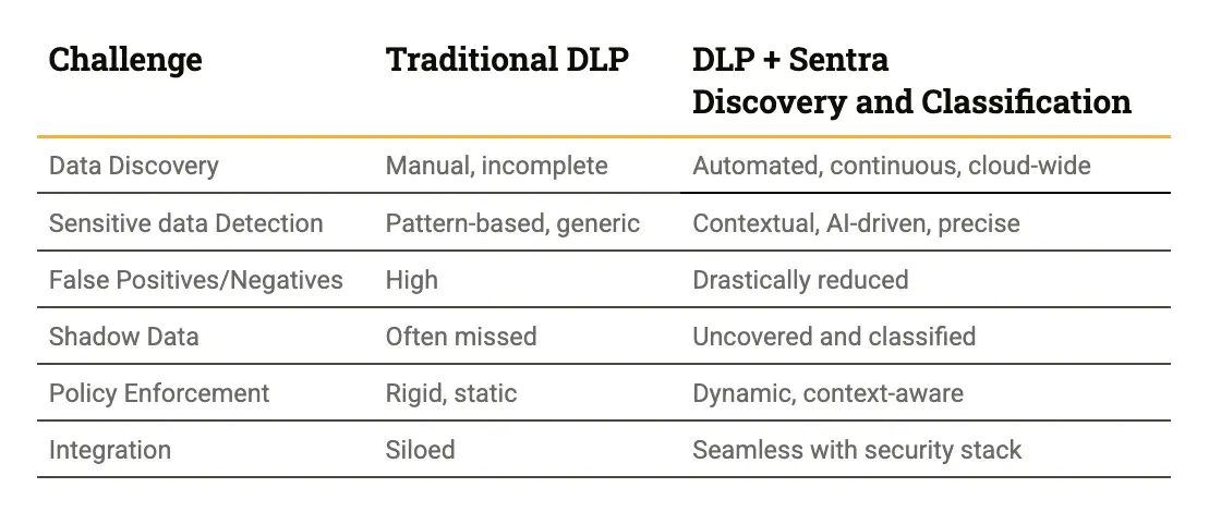 Best Practices: Automatically Tag & Label Sensitive Data